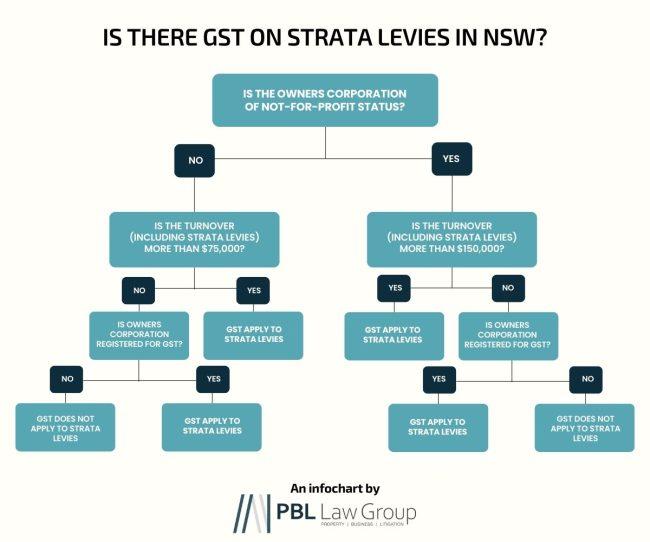 Is there GST on Strata Levies in NSW IN 2026? (INSTANT QUIZ)